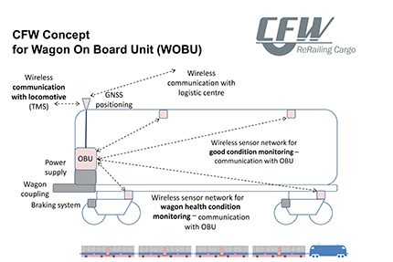 No More Evolution, but a Revolution: Competitive Freight Wagon ...