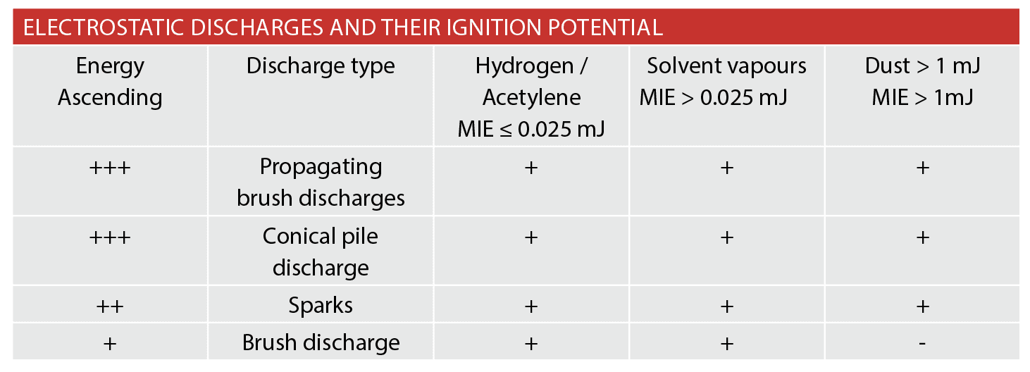 Evaluation and avoidance of electrostatic charges | Bulk Distributor